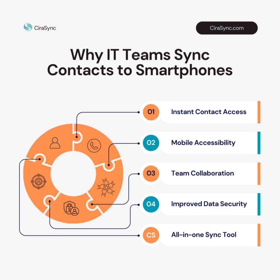 How to Sync IT Firm Contacts to Smartphones? (2024) — CiraSync