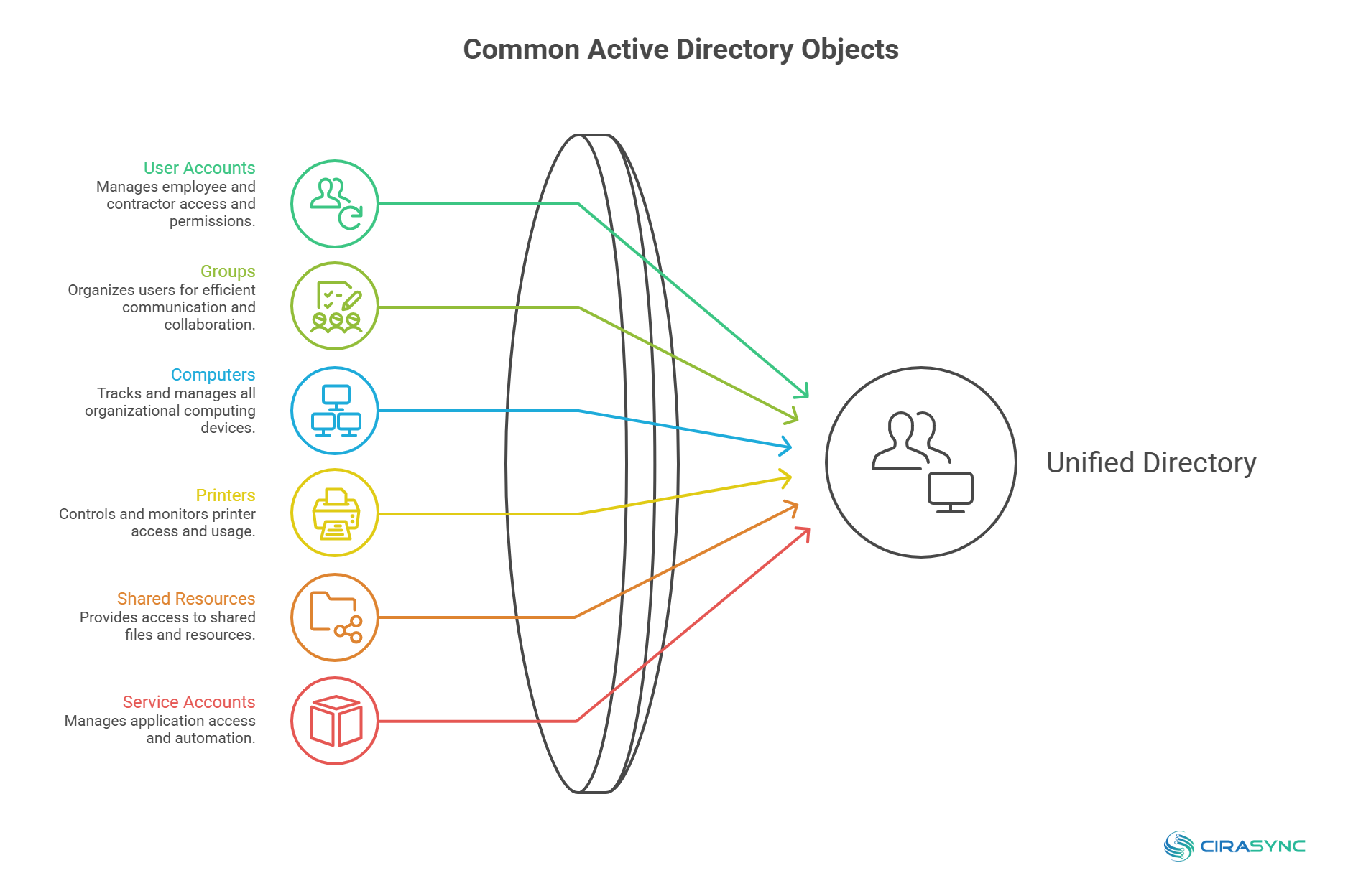 What is Active Directory? Complete Guide for Beginners — CiraSync