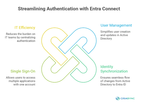 What is Microsoft Entra Connect? Complete Guide for Beginners — CiraSync